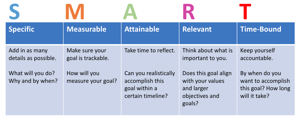 Ixcela SMART Goal Examples